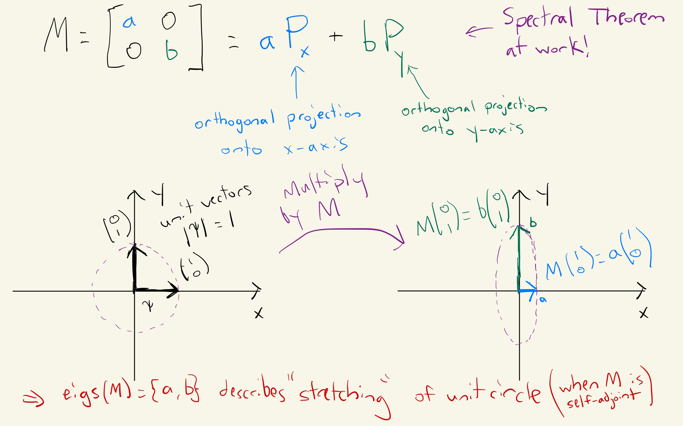 Positive Matrices: My Favorite Partial Ordering | Michael Ragone