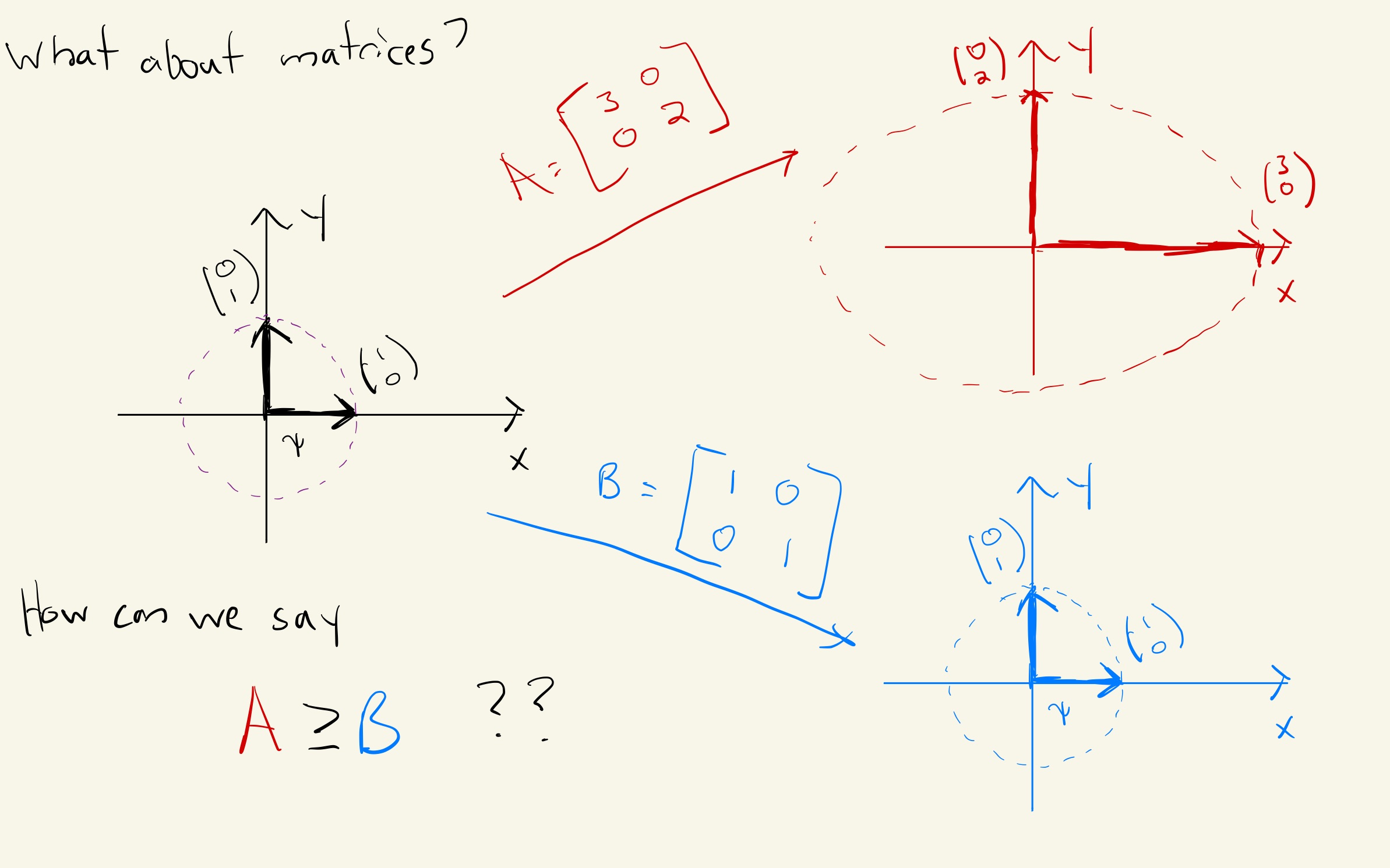 Positive Matrices: My Favorite Partial Ordering | Michael Ragone